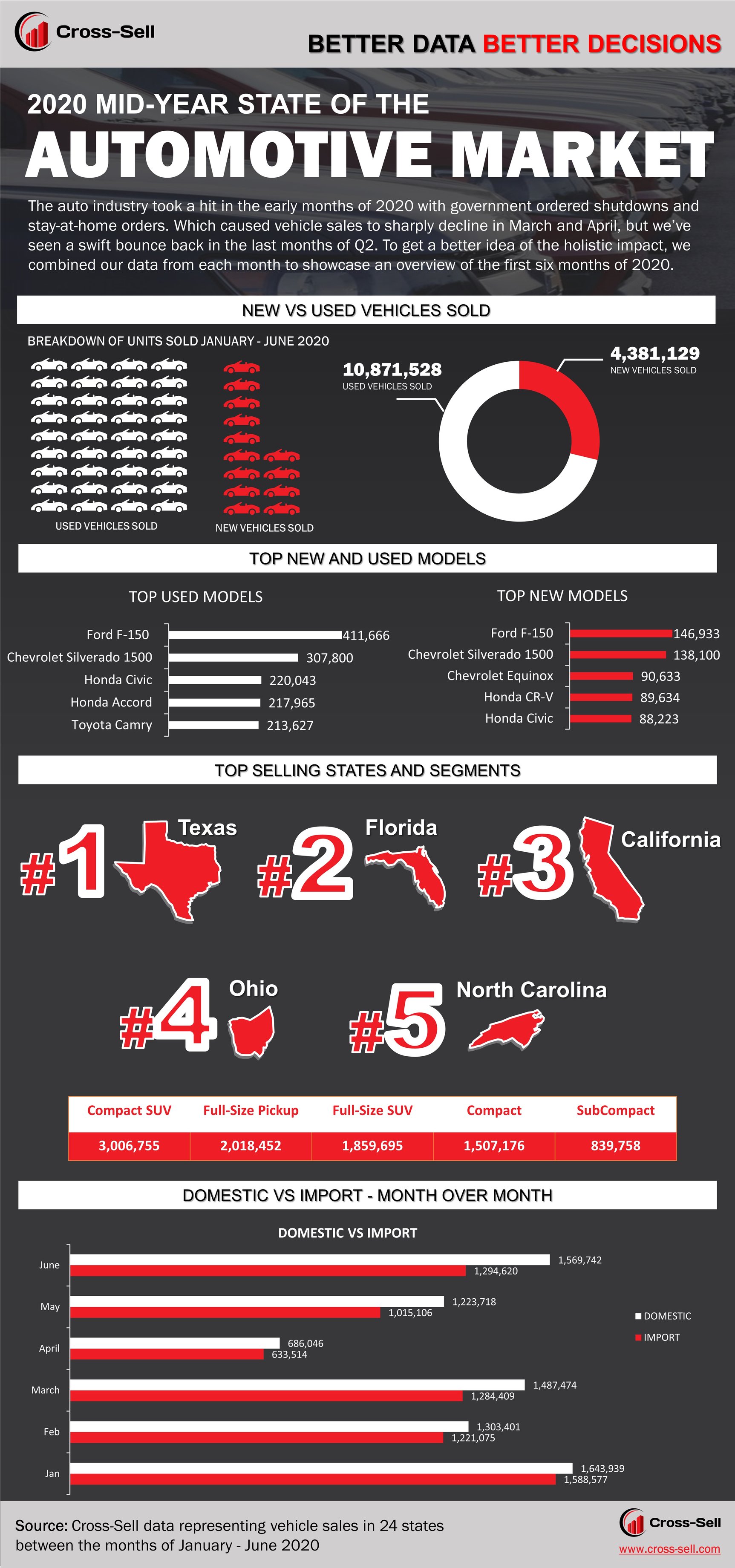 [Infographic] Mid-Year State of the Automotive Market