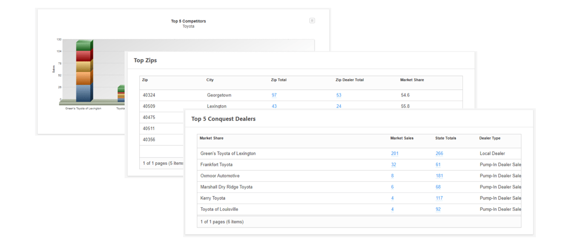 Get a better view of your dealership’s success with Dealer Scorecards